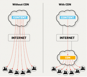 Apa itu CDN? Baca Pengertian dan Ketahui 5 Provider CDN Terbaik 2021 ...